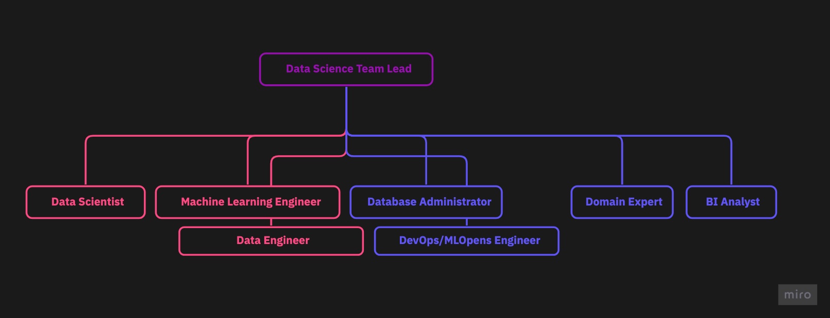 The Data Science Dream Team - Prophecy Labs